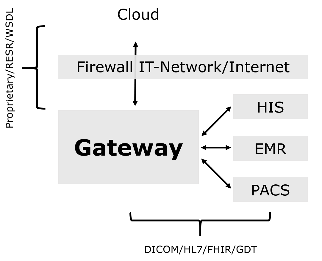 Connectivity Gateway - softgate gmbh